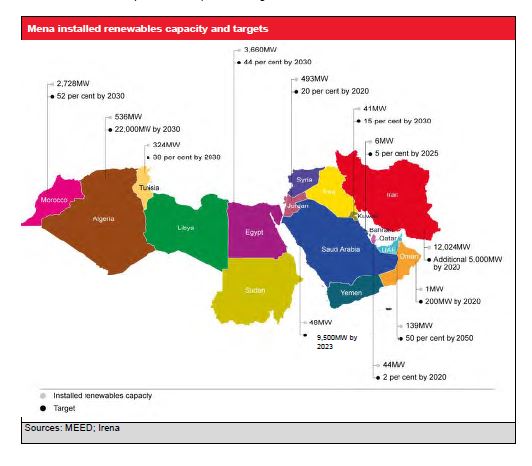MENA region has 67-GW renewable pipeline