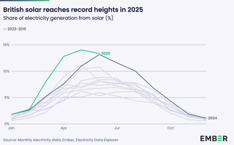 British solar generation jumps 32% in H1 - Ember | Solar Power News ...
