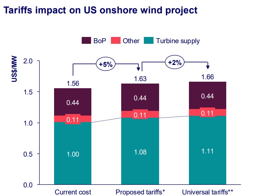 US tariffs to drive up onshore wind costs - Wood Mackenzie | Onshore Wind News | Renewables Now
