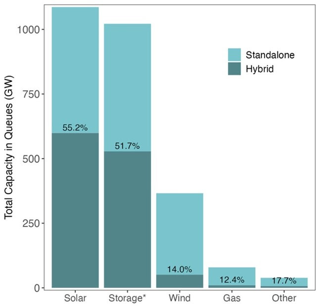 Another big year for newly installed and proposed hybrid power plants ...