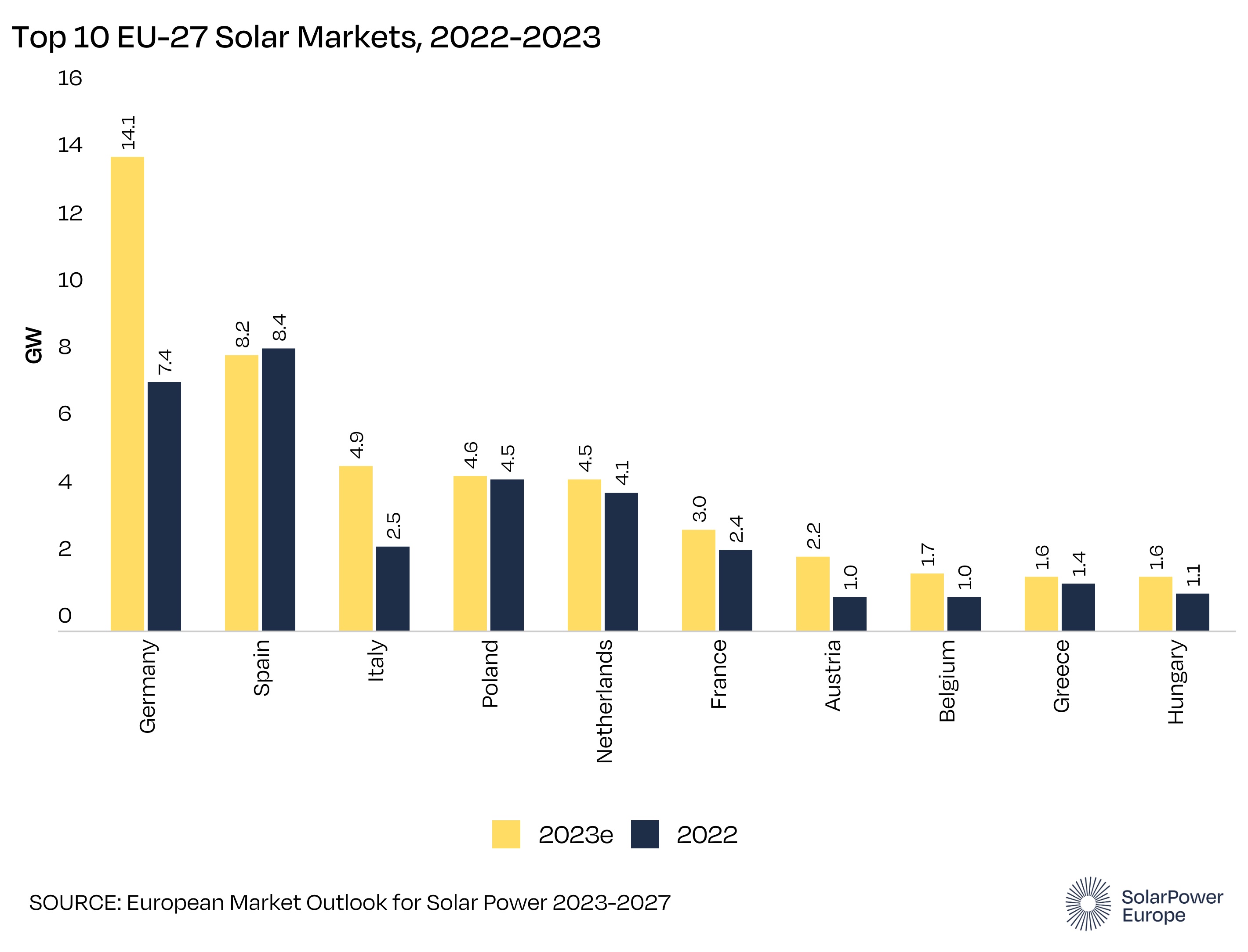 Top 10 EU Solar Markets, 2022-2023 : r/europe