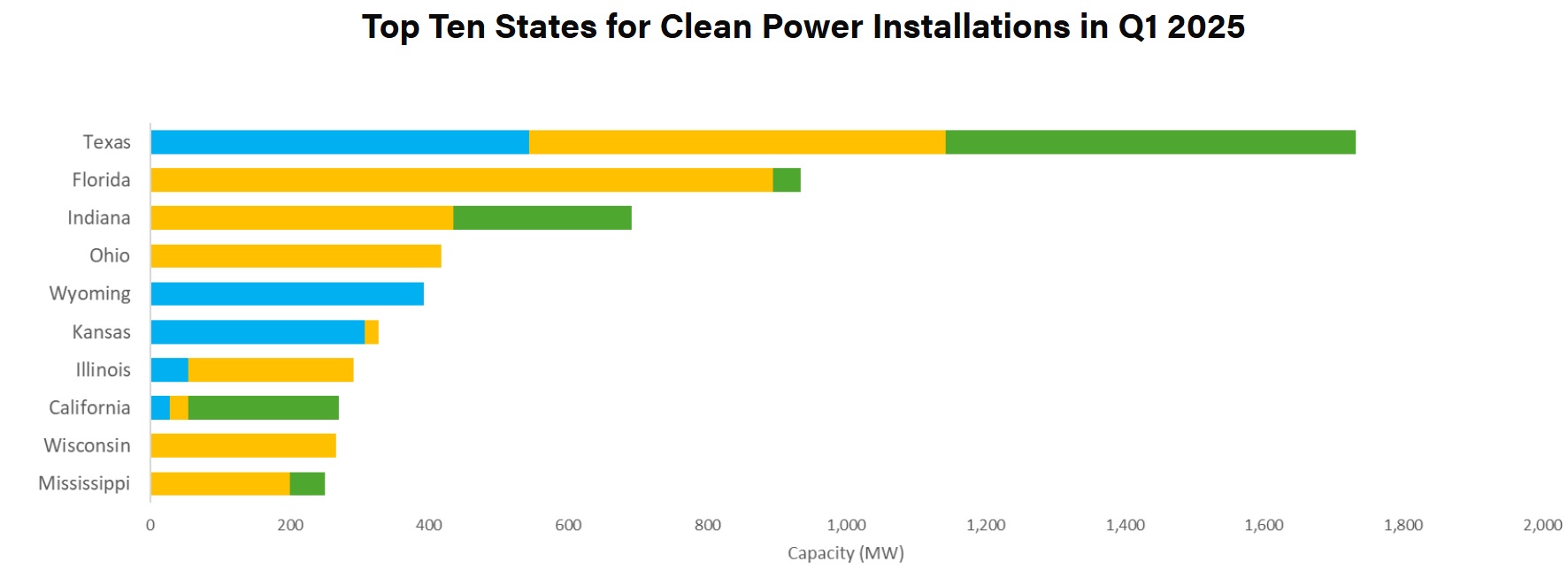 US adds 7.4 GW of clean power capacity in Q1, pipeline grows ...