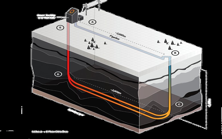 Shell joins closed-loop geothermal demo in Canada by Eavor