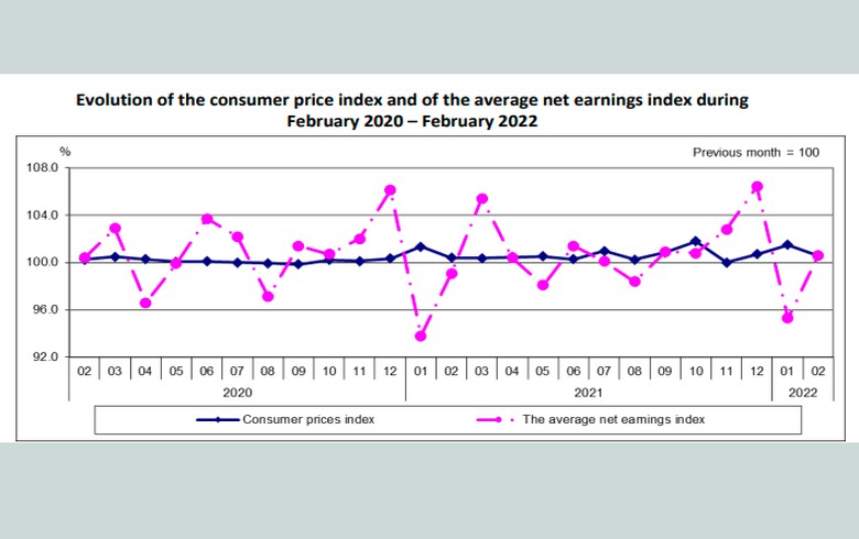 Romania's real net wage rises 1.9% y/y in Feb