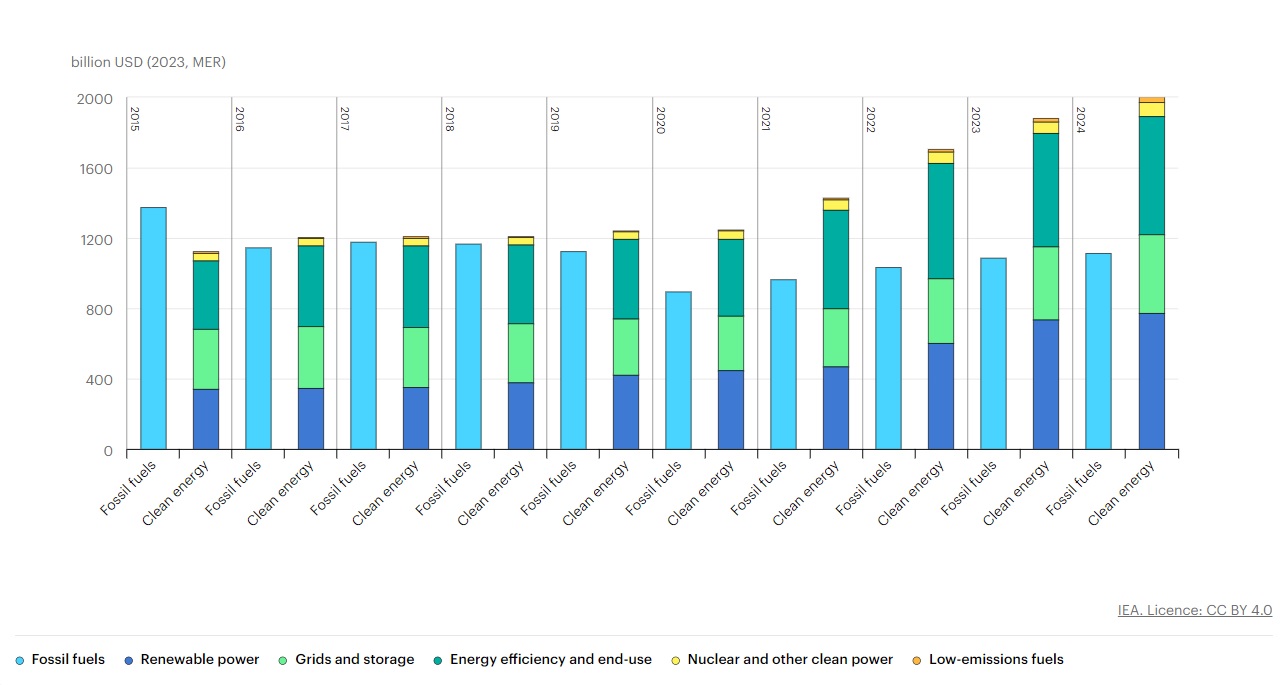 Global clean energy spending to reach USD 2trn in 2024 - IEA ...
