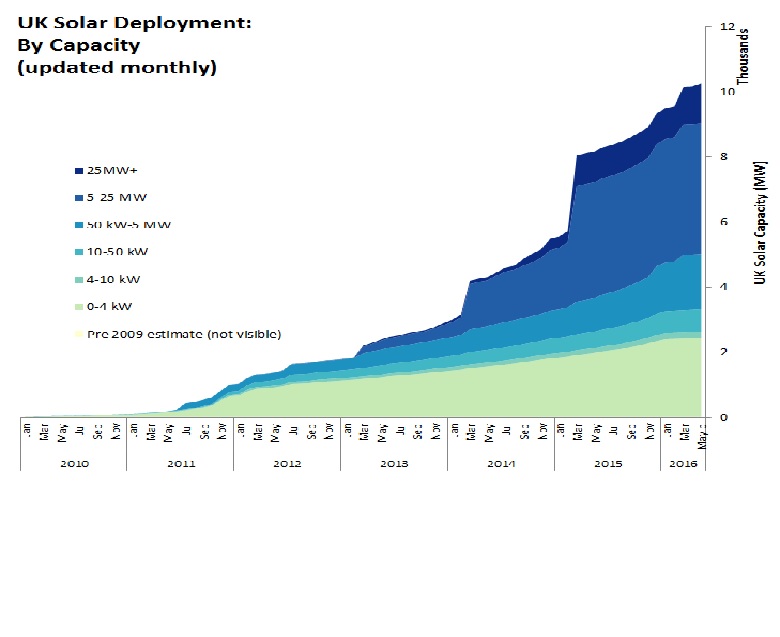 UK solar capacity tops 10 GW - govt data