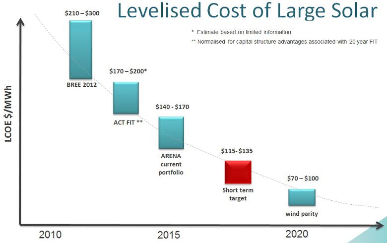 Gaining ground: large-scale solar PV. Is it disruptive?