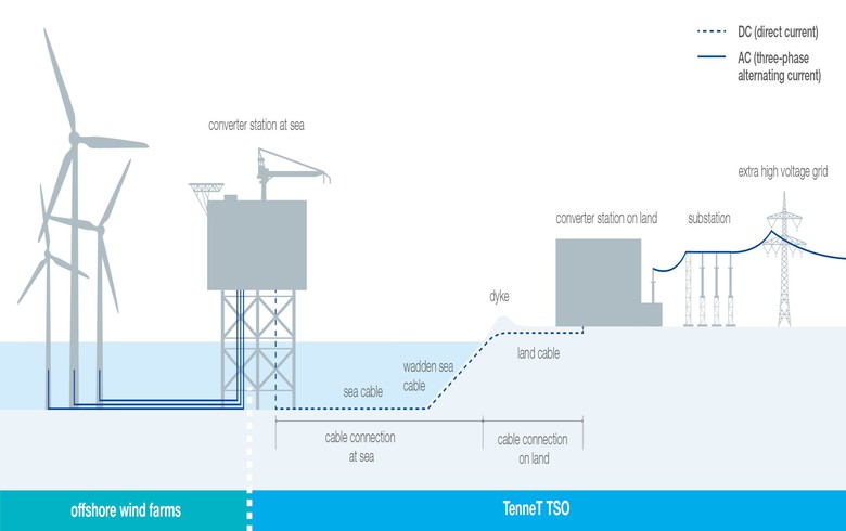 TenneT awards BorWin5 contracts to NKT, Siemens-Dragados consortium