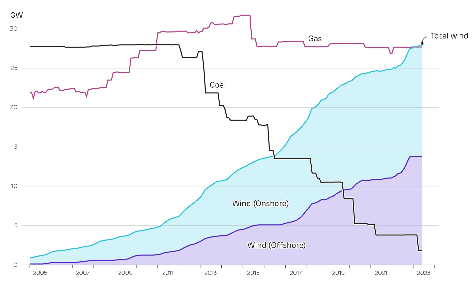 Britain's wind power capacity surpasses gas | Renewable Energy News ...