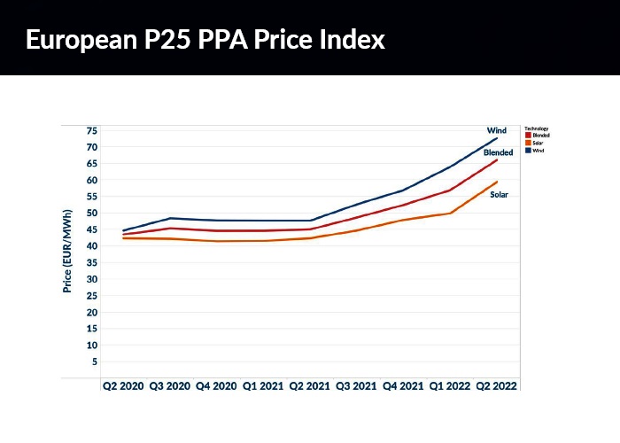 European renewable PPA prices continue remarkable rise