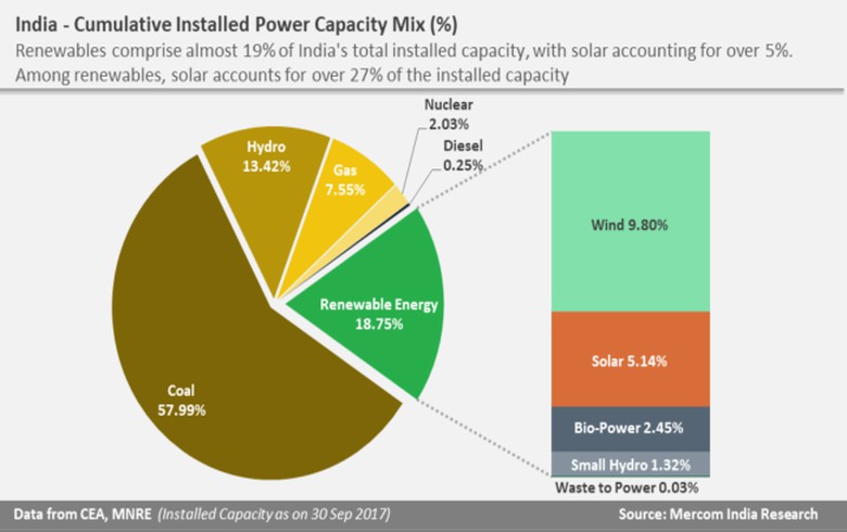India reaches 19% share of renewables in power mix - Mercom