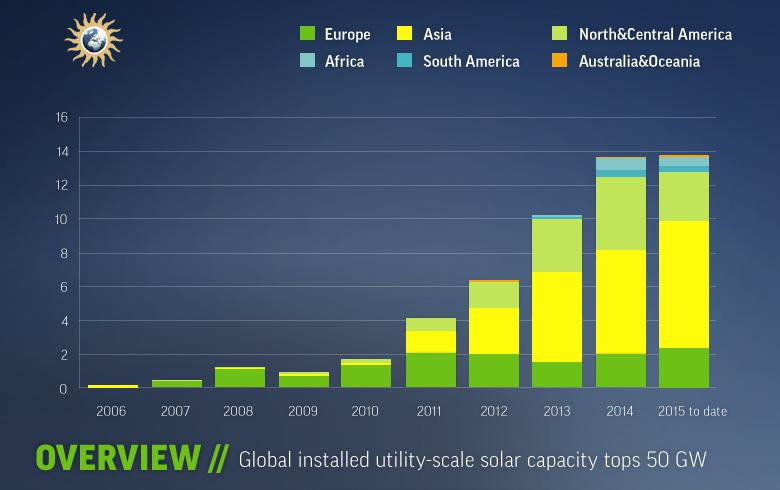 OVERVIEW - Utility-scale solar tops 50 GW globally..en route to another ...