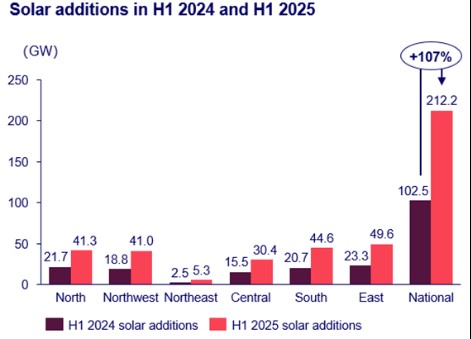 China adds record 264 GW of wind and solar in H1 ahead of policy shift ...