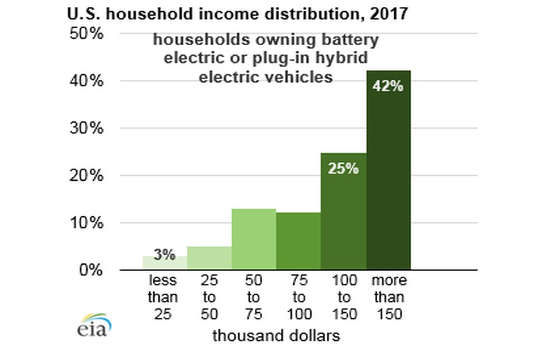 ANALYSIS - EVs continue to see slow growth, less use than conventional ...