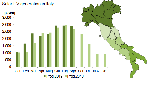 Wind, solar power covers 15% of Jan-Aug demand in Italy