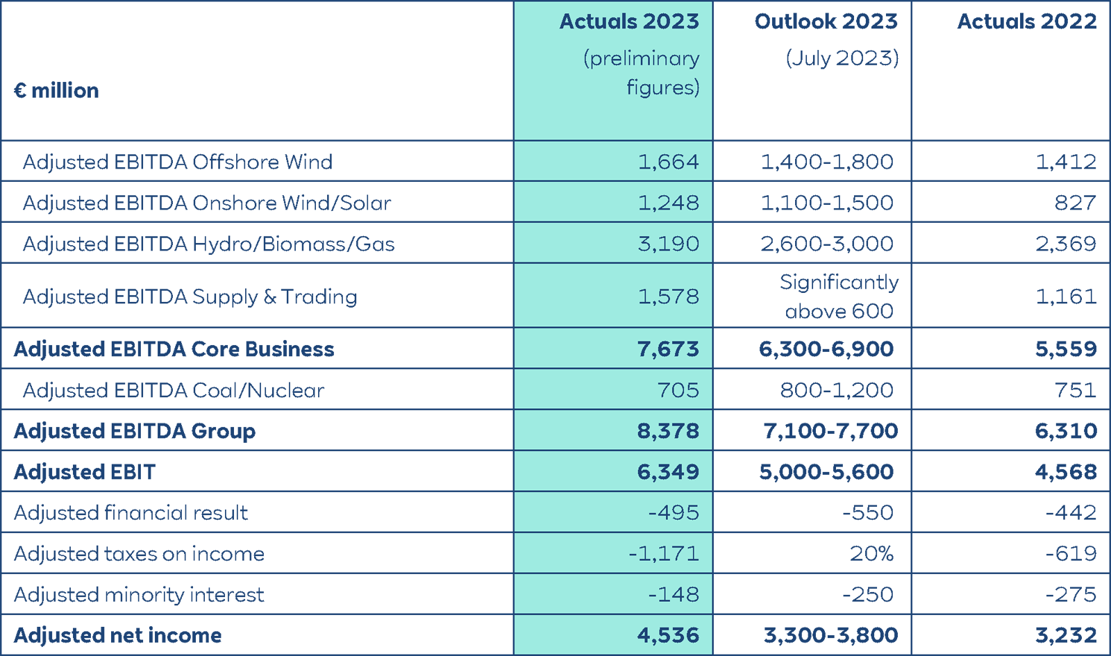RWE tops 2023 targets thanks to power generation, trading ops ...