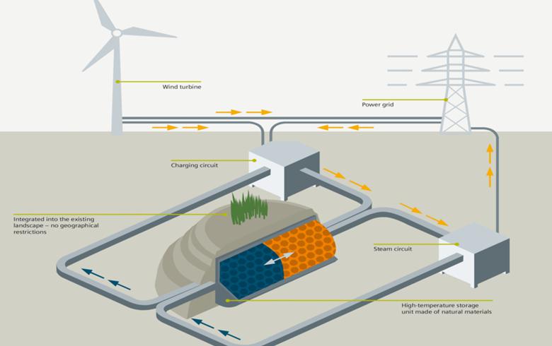 Siemens works on thermal storage for wind power