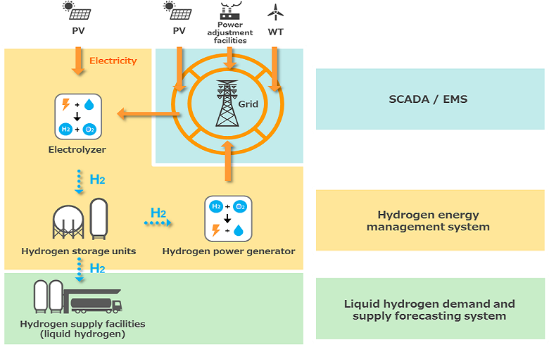 Toshiba, partners win NEDO funds hydrogen energy project