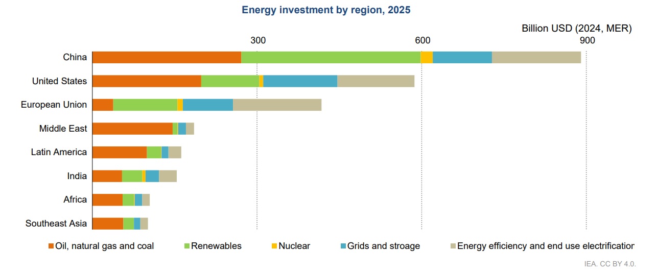 Global clean energy spending to reach USD 2.2trn in 2025 - IEA | Energy ...