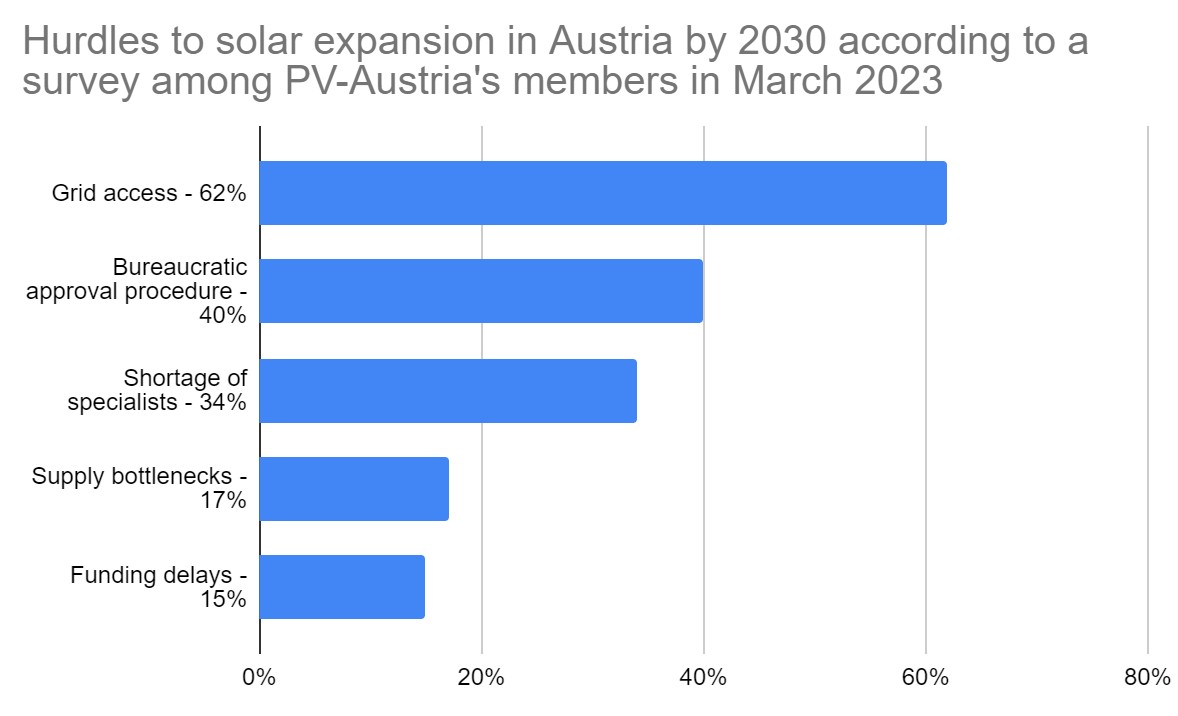 Grid access seen as main hurdle to solar expansion in Austria | Solar ...