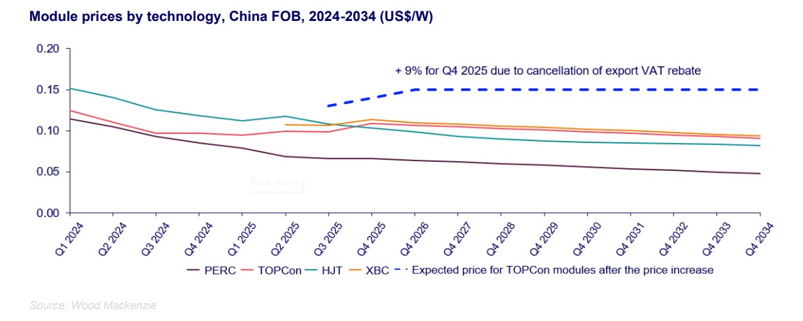Solar module prices to rise 9% from Q4 2025 - Wood Mackenzie ...