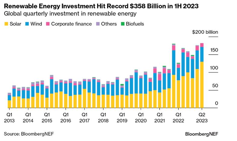 Renewable investment spikes to USD 358bn in 1H 2023 - BNEF | Renewable ...