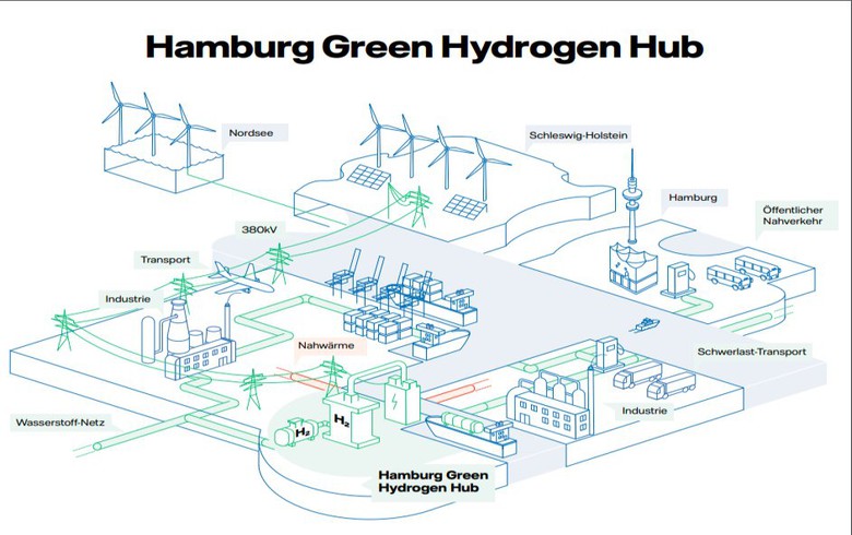 Vattenfall's coal-fired plant in Hamburg to become green hydrogen site