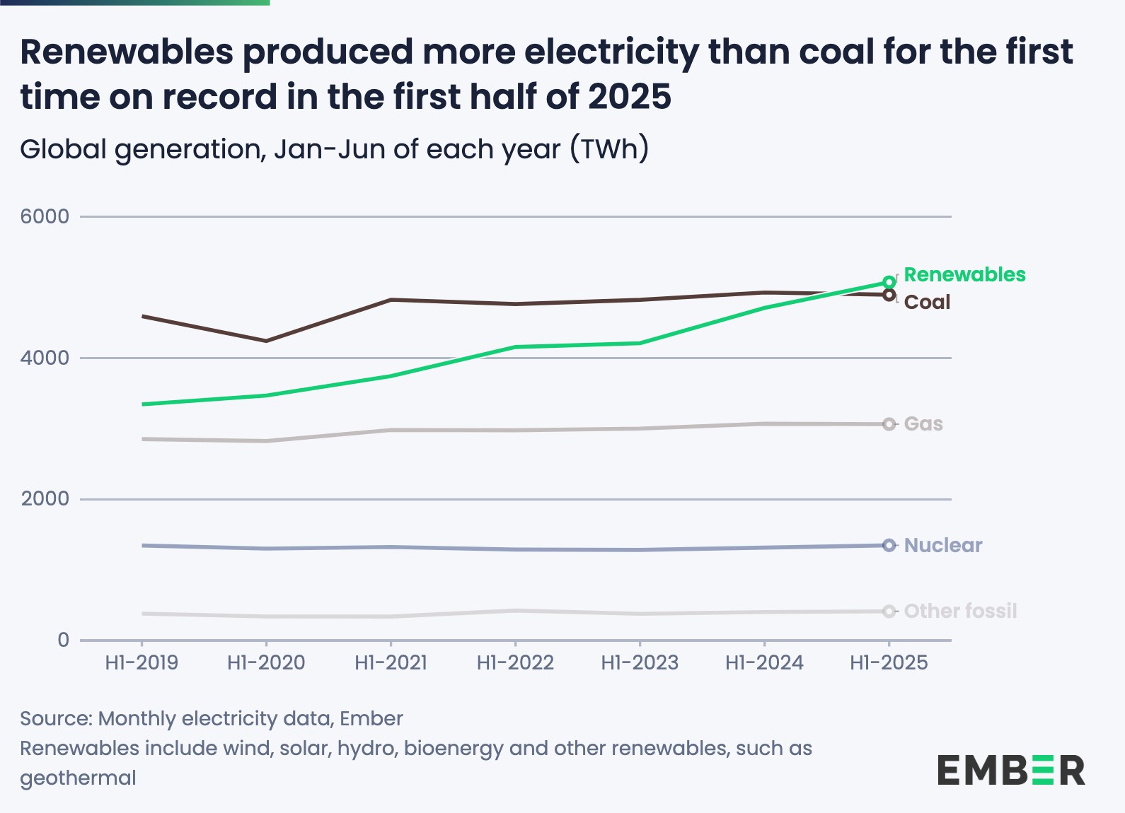 World renewable generation exceeds coal in H1 2025 - Ember | Solar ...