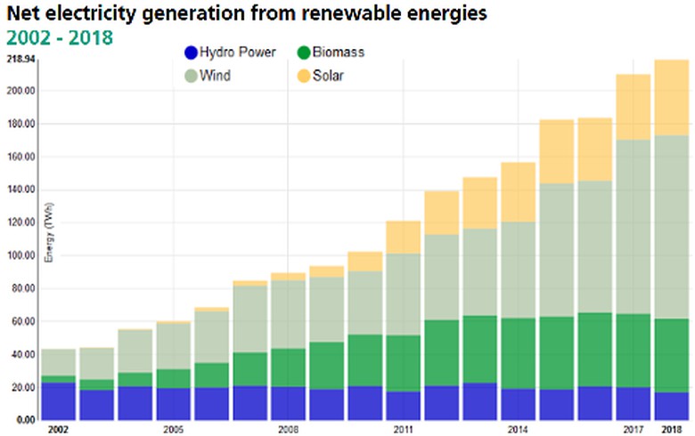 Renewables power in German public supply tops 40% in 2018