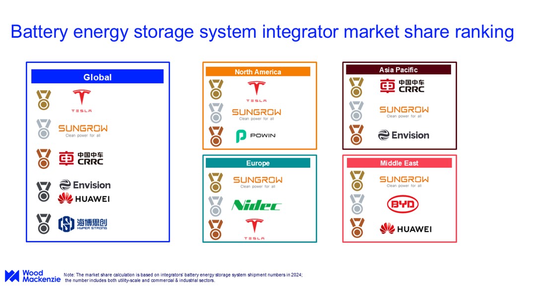 Tesla keeps top spot in BESS integrator market in 2024 - Wood Mackenzie ...