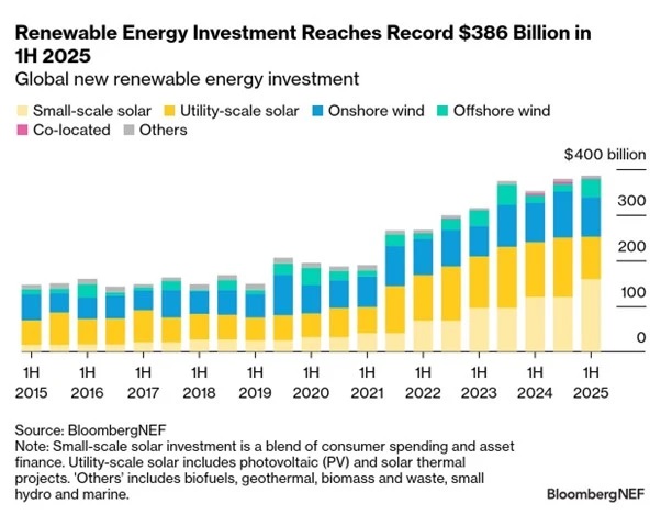 Global renewable energy investment rises to USD 386bn in H1 - BNEF ...