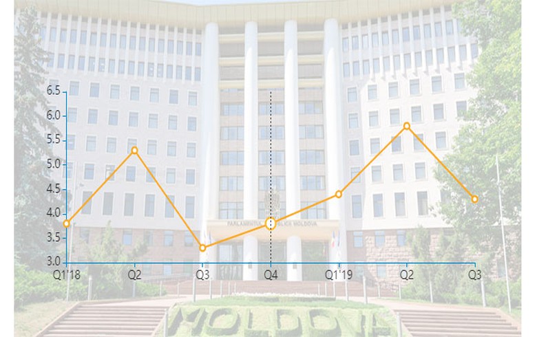 World Bank affirms Moldova's 2020 GDP growth fcast at 3.6%