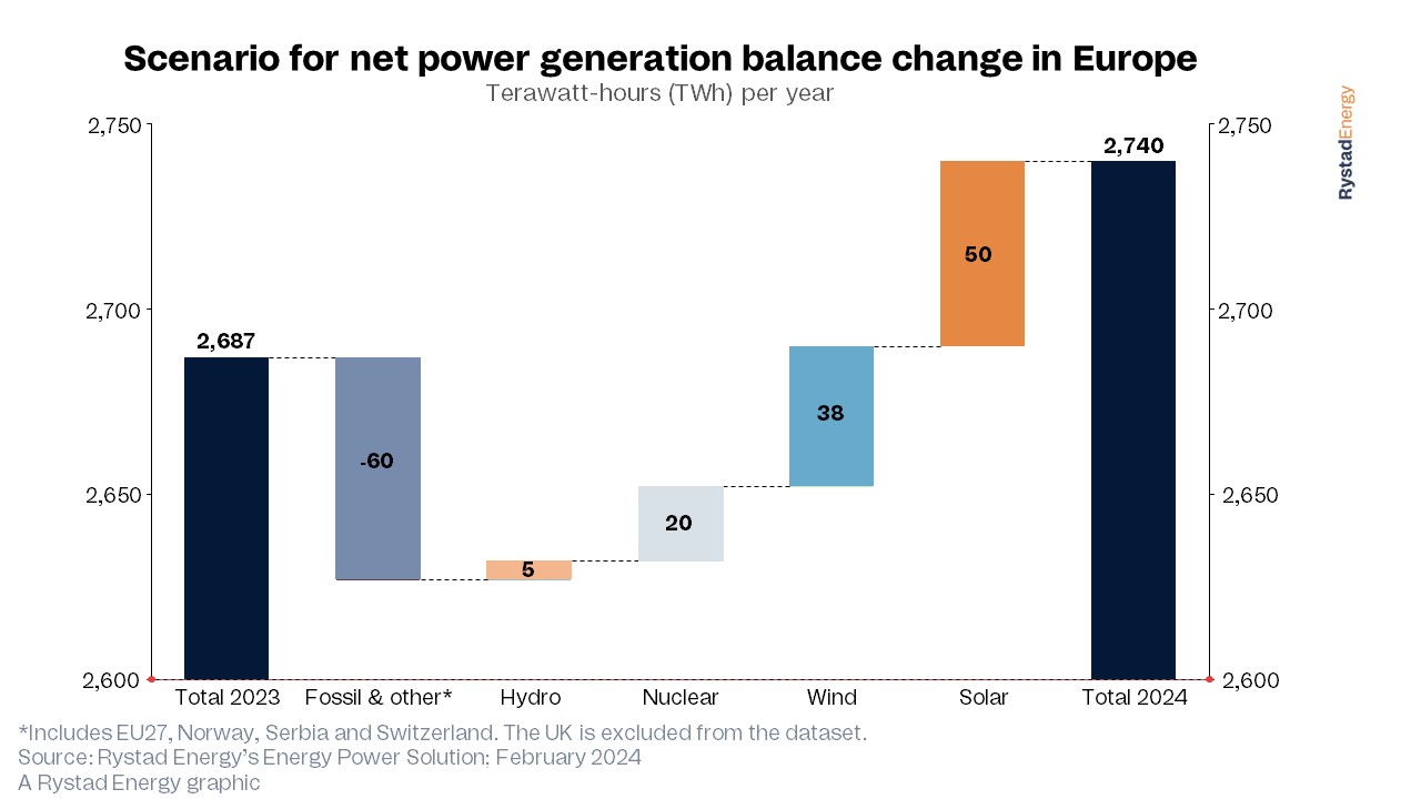 European solar generation to rise 50 TWh in 2024 - Rystad | Solar Power ...