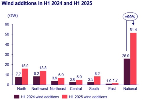 China adds record 264 GW of wind and solar in H1 ahead of policy shift ...
