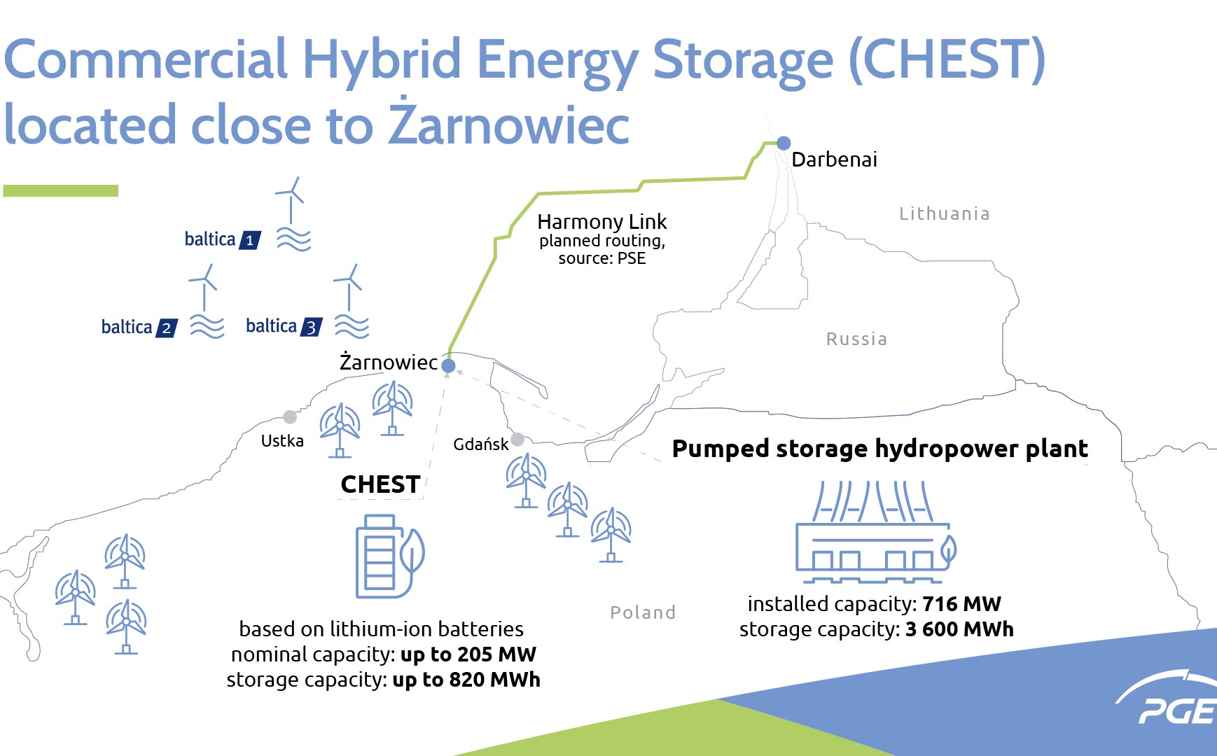PGE Group to build 200-MW battery storage in northern Poland