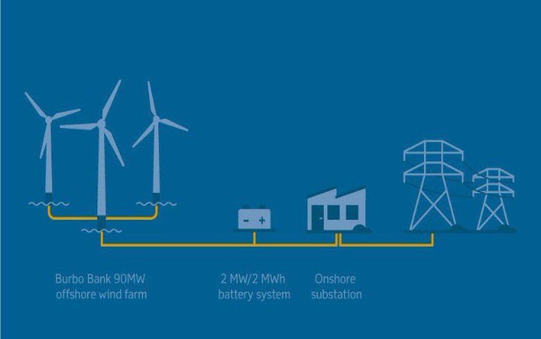 Dong to add 2-MW battery at UK offshore wind farm