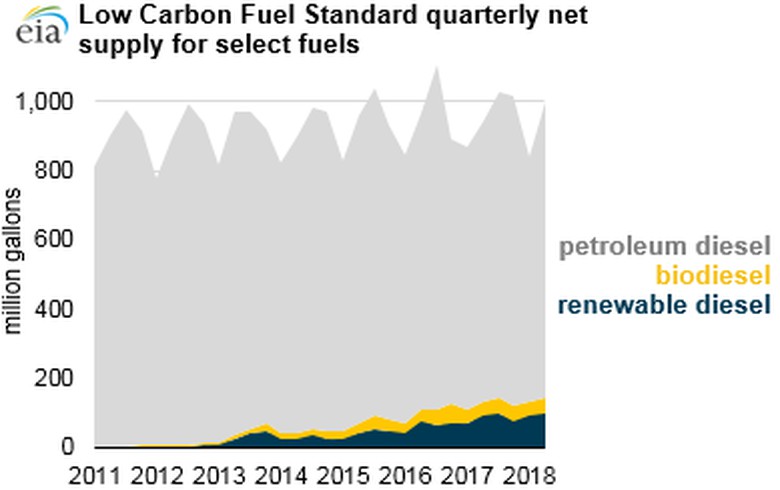 Renewable diesel increasingly used to meet California’s Low Carbon Fuel ...