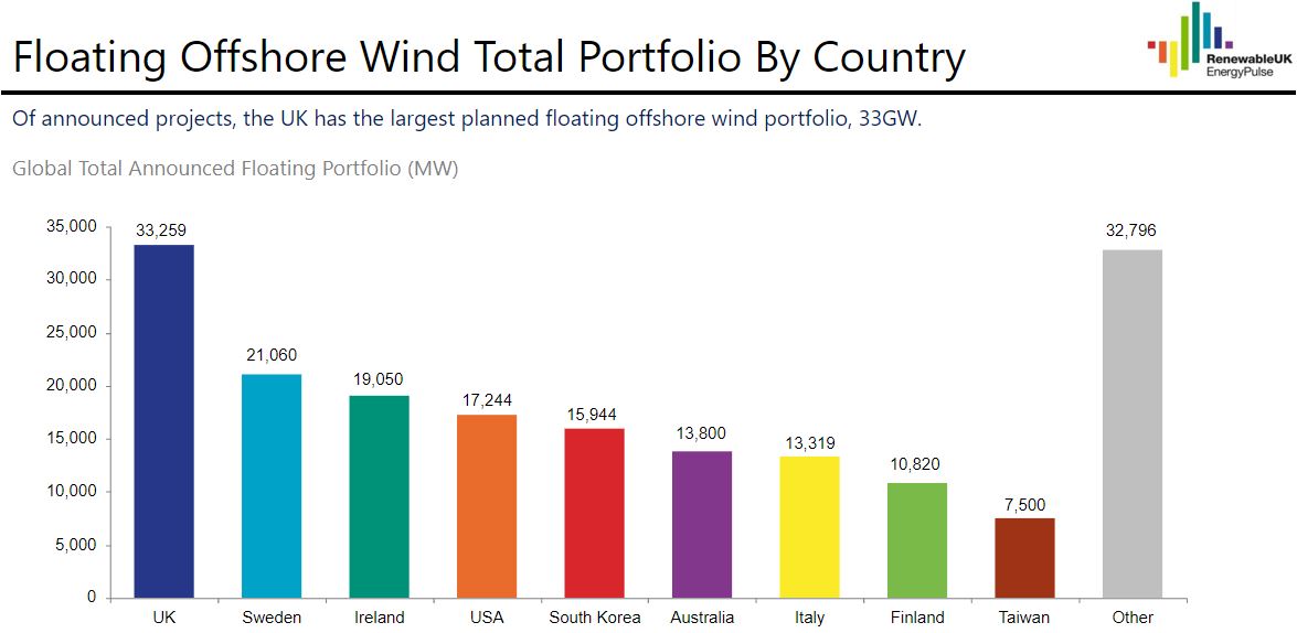 World's floating offshore wind pipeline jumps to 185 GW, RenewableUK says