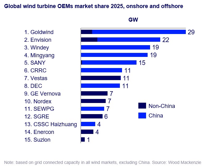 Chinese manufacturers capture 78% of 2025 wind additions | Renewable ...