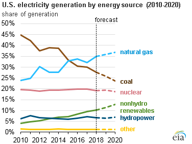 EIA forecasts renewables will be fastest growing source of electricity ...