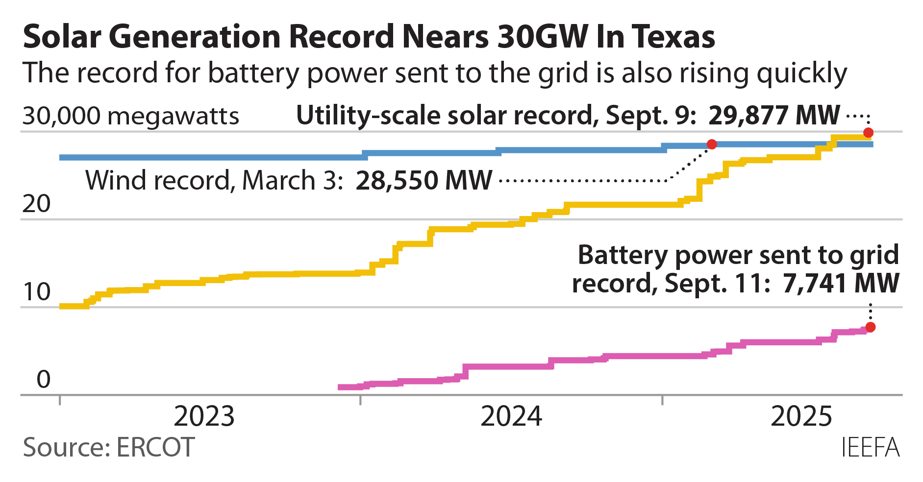 Solar generation in Texas hits almost 30 GW | Renewable Energy News ...