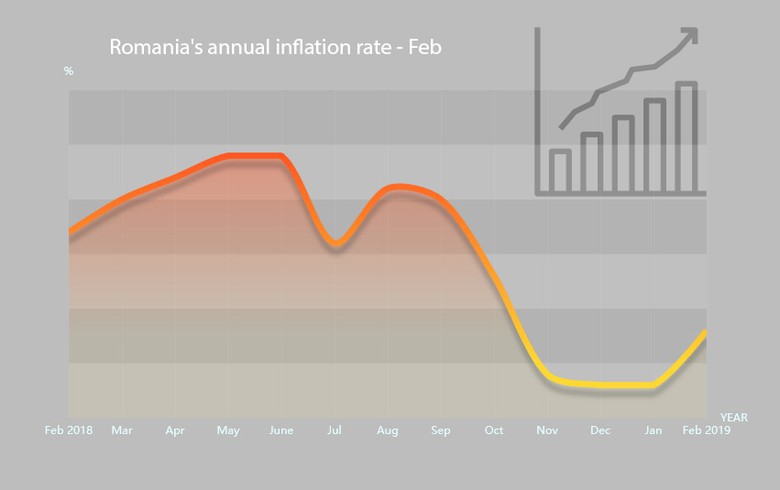Romania's annual inflation rate rises to 3.8% in Feb