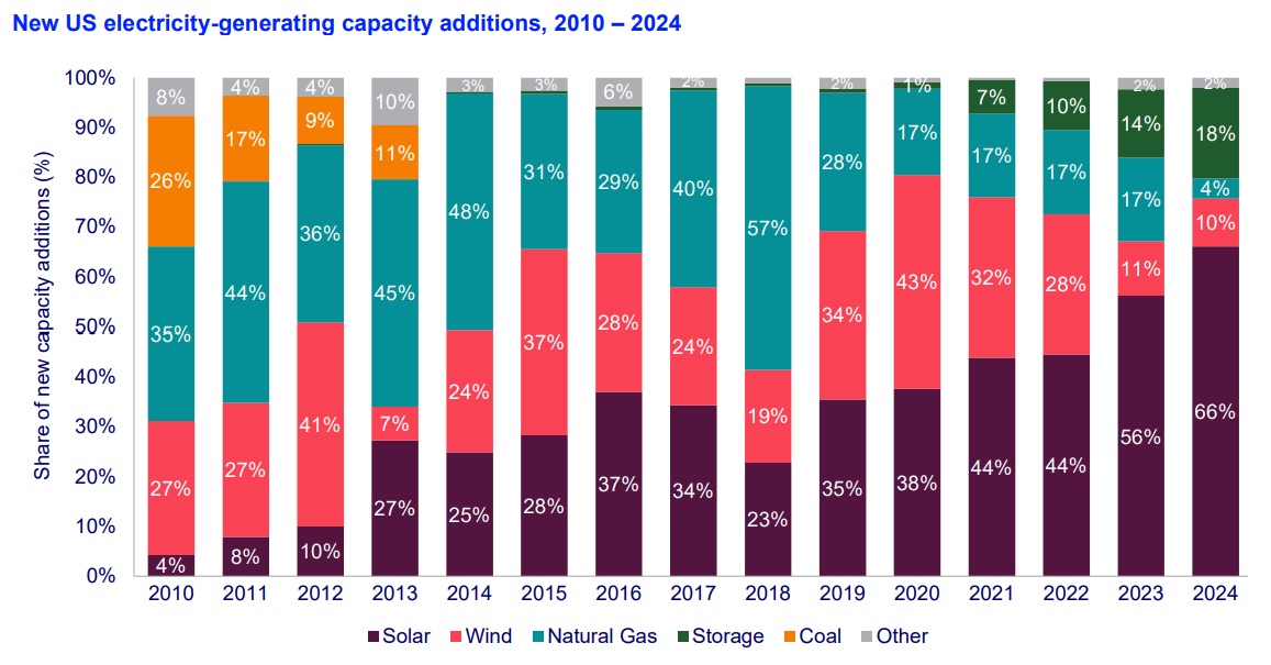 US installs record-high 50 GWp of solar capacity in 2024, report says ...
