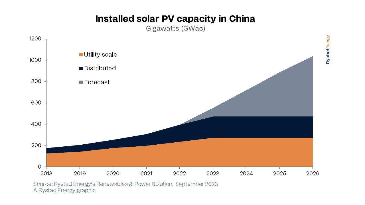 China forecast to hit 1 TW of solar capacity by end-2026 | Solar Power ...