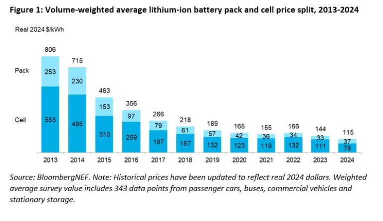 Lithium-Ion battery prices drop to USD 115 per kWh in 2024 - BNEF ...