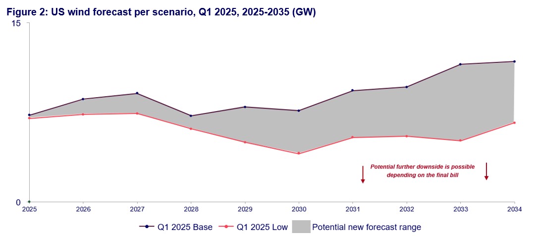 US House budget bill to deter renewables, says Wood Mackenzie ...
