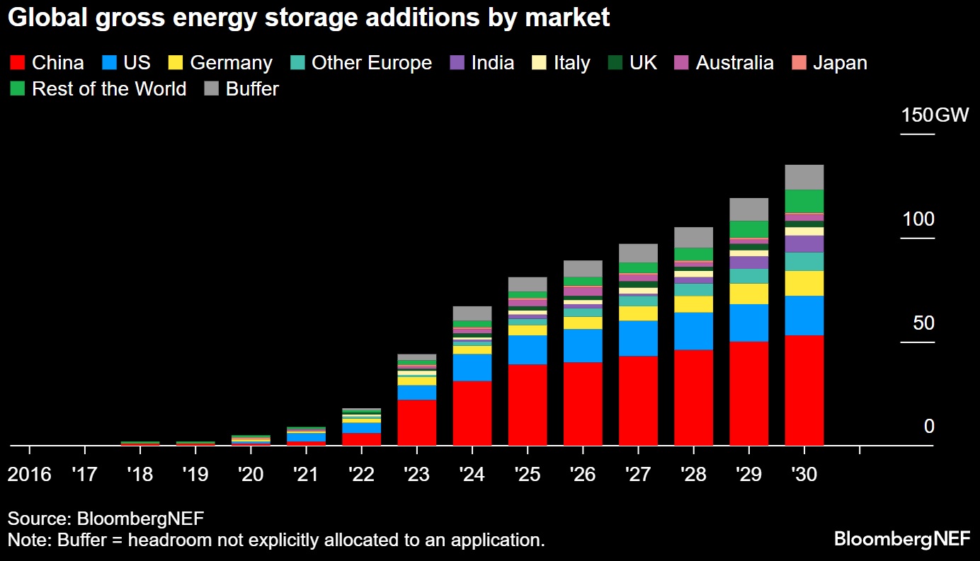 World's energy storage market triples in 2023 - BNEF | Energy Storage ...