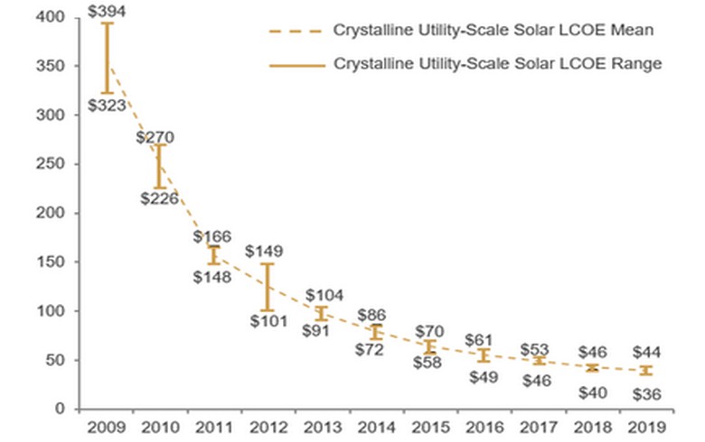 Utility-scale solar, wind LCOEs continue to drop, but pace is slowing