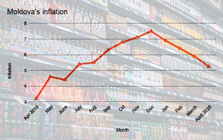 Moldova's annual inflation slows down in April