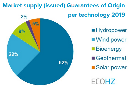 Demand for GOs in Europe grows faster than supply in 2019